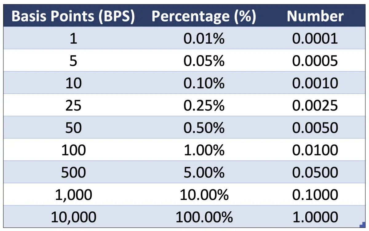 What Is A Basis Point Definition Calculation Examples